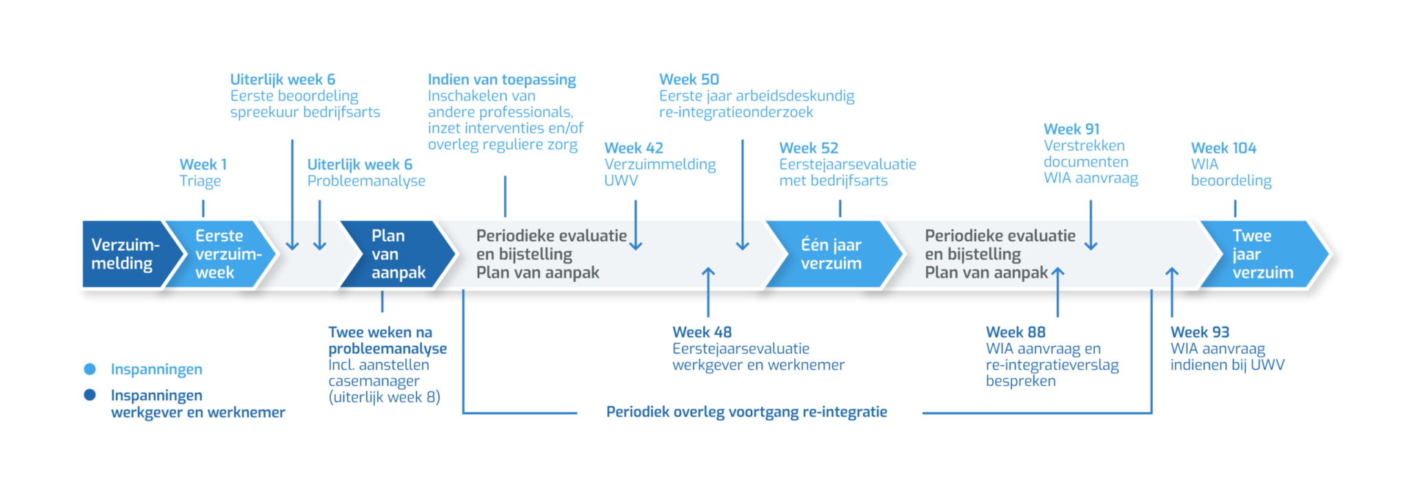 Wet Verbetering Poortwachter - ViaZuidWest